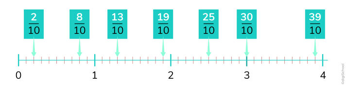 Les fractions décimales - Maths en CM2