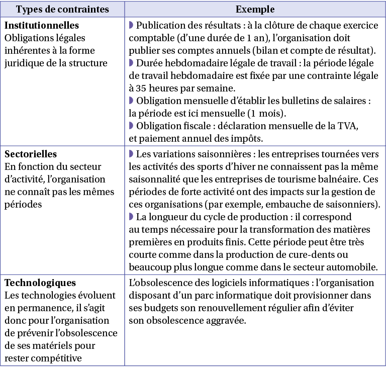 Quelle prise en compte du temps dans la gestion de l’organisation ...