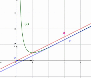 Etude complète d'une fonction logarithme - digiSchool