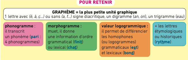 Le système orthographique français - digiSchool