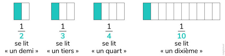 Les fractions - digiSchool