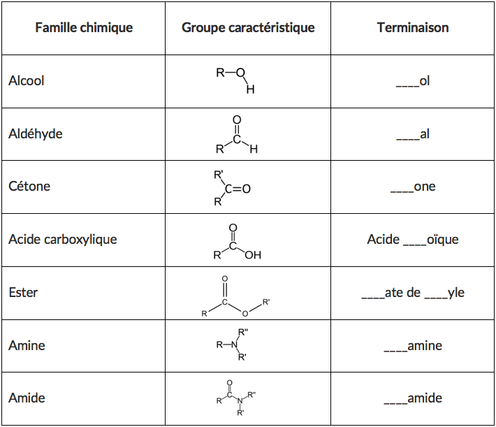 Transformation en chimie organique - Cours Physique Chimie - digiSchool ...