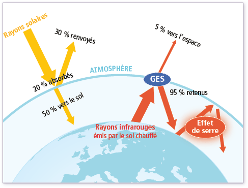 Gérer les ressources énergétiques et le changement climatique - digiSchool