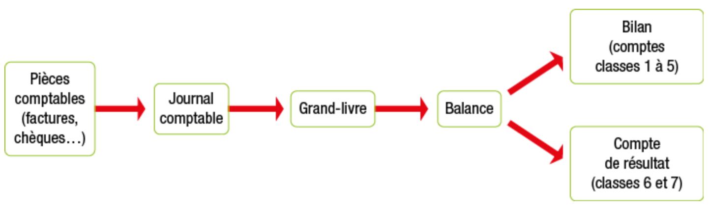 Qu'est-ce qu'un système d'information comptable ? - digiSchool