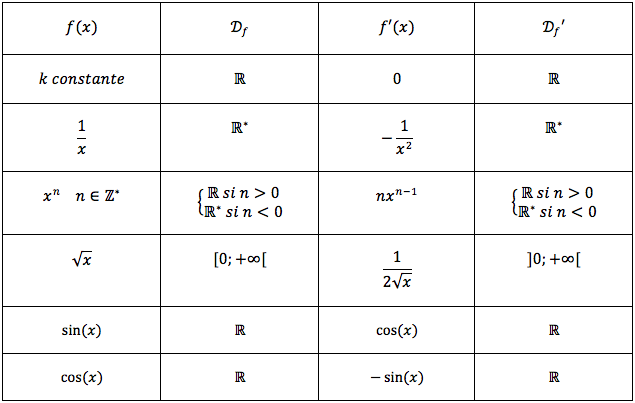 Calculs de dérivées - Cours de Maths - digiSchool Bac S