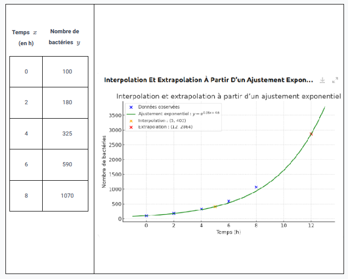Interpolation, extrapolation - digiSchool