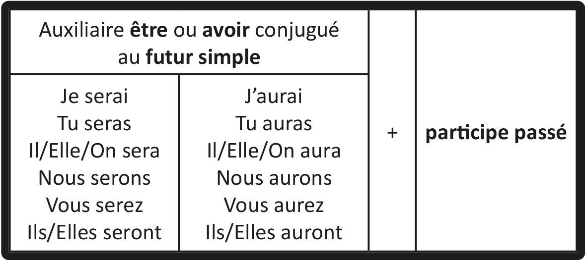 Le futur antérieur (suite) - digiSchool