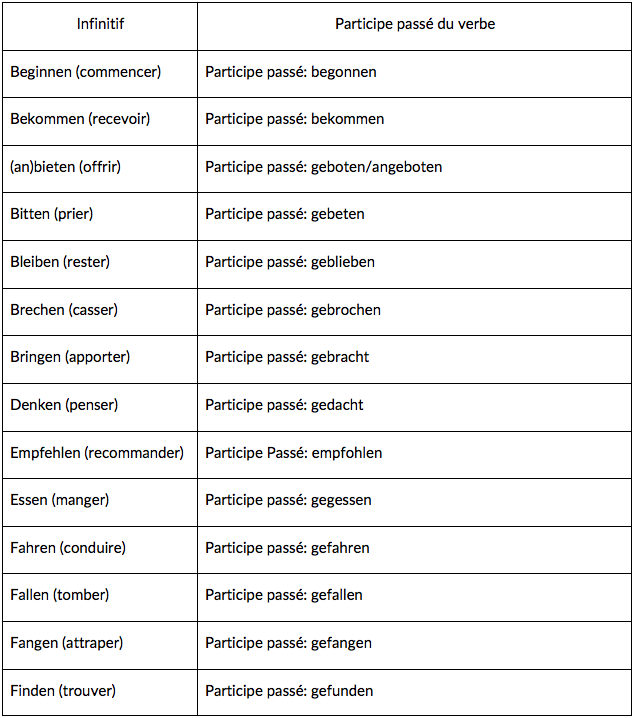 Le plus que parfait - Cours Allemand Bac S