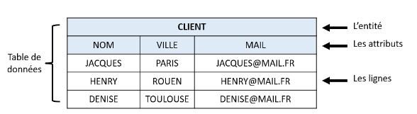Construire un modèle relationnel de données - digiSchool