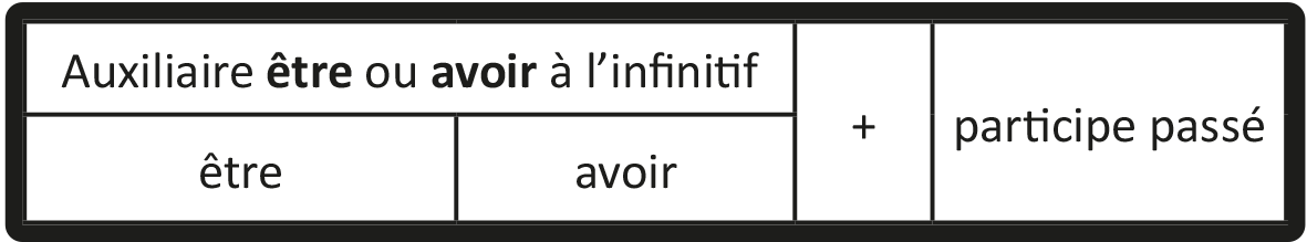 Conjugaison De L39infinitif 1 Infinitif Prsent Infinitif Pass