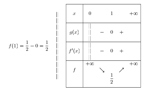 Etude complète d'une fonction logarithme - digiSchool