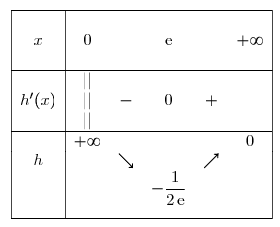 Etude complète d'une fonction logarithme - digiSchool