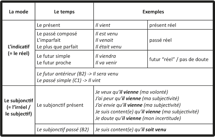 Le subjonctif présent 2 : la volonté et la subjectivité (suite) - digiSchool