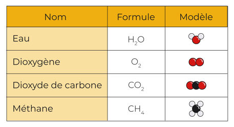 Les atomes et les molécules - digiSchool