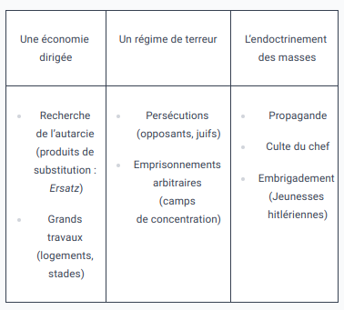 Le régime totalitaire nazi - digiSchool