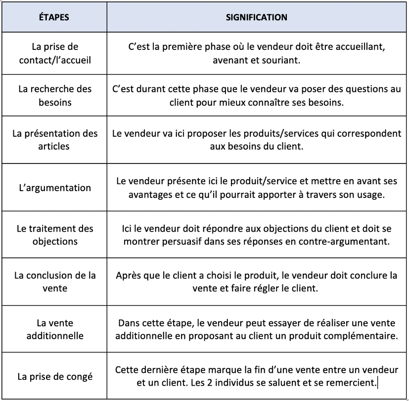 Les étapes de la vente - digiSchool Les étapes de la vente - digiSchool