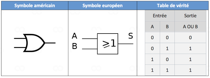 Cours sur les Opérations booléennes - Spé Informatique et Sciences du ...