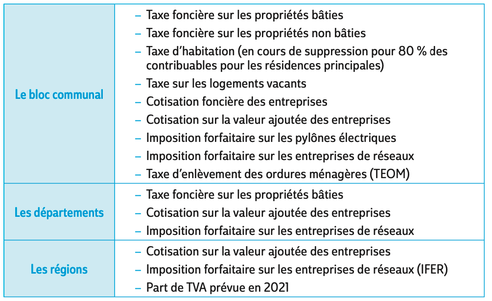 Les Recettes Fiscales Des Collectivités Territoriales Digischool