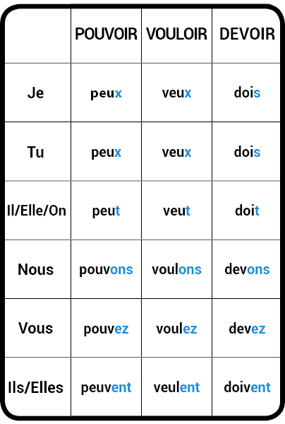 Devoir Pouvoir Vouloir