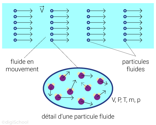 Modélisation de l'écoulement d'un fluide - digiSchool