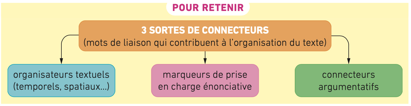 Les connecteurs - digiSchool