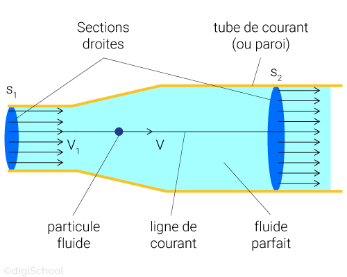 Modélisation de l'écoulement d'un fluide - digiSchool