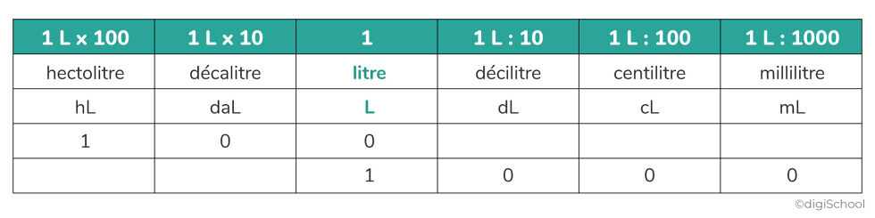 Le volume et la contenance - digiSchool