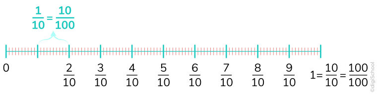 Les fractions décimales - Maths en CM2