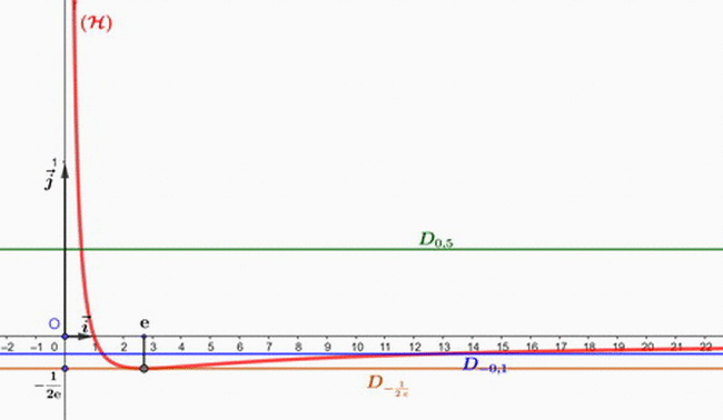 Etude complète d'une fonction logarithme - digiSchool