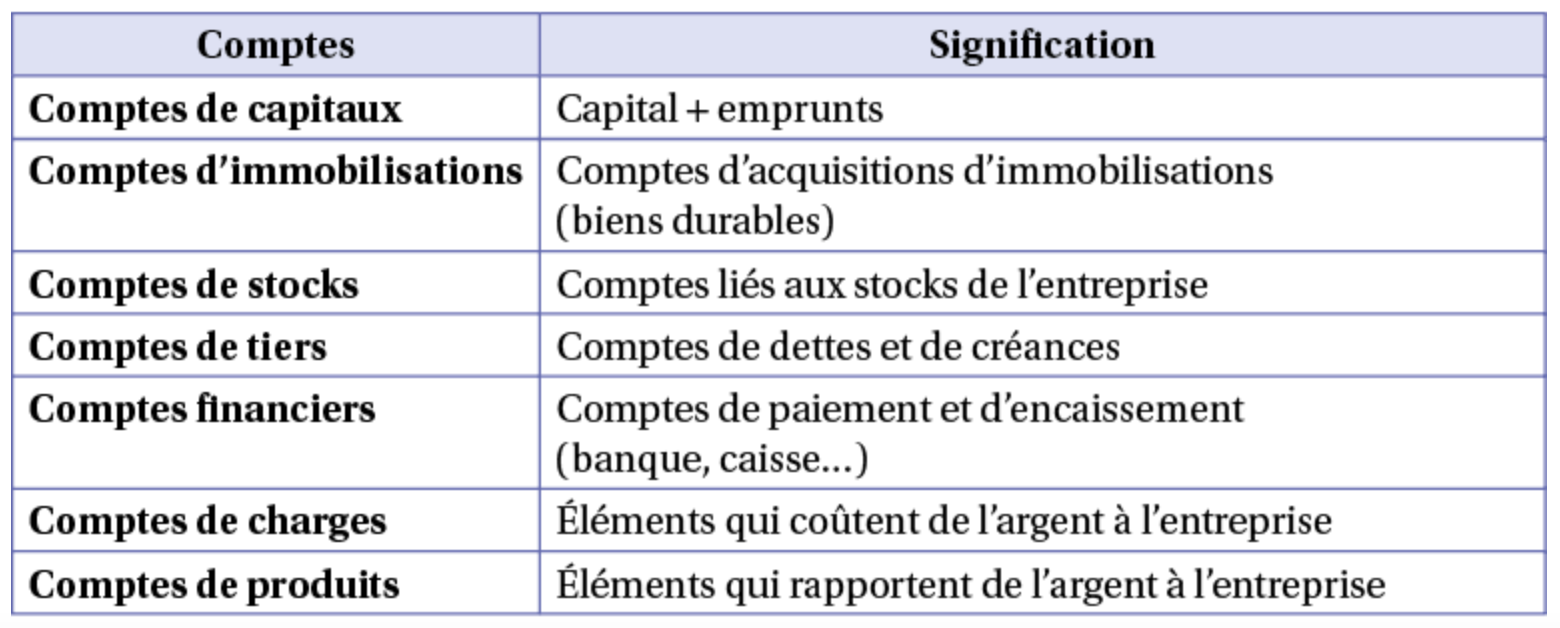 Qu'est-ce qu'un système d'information comptable ? - digiSchool